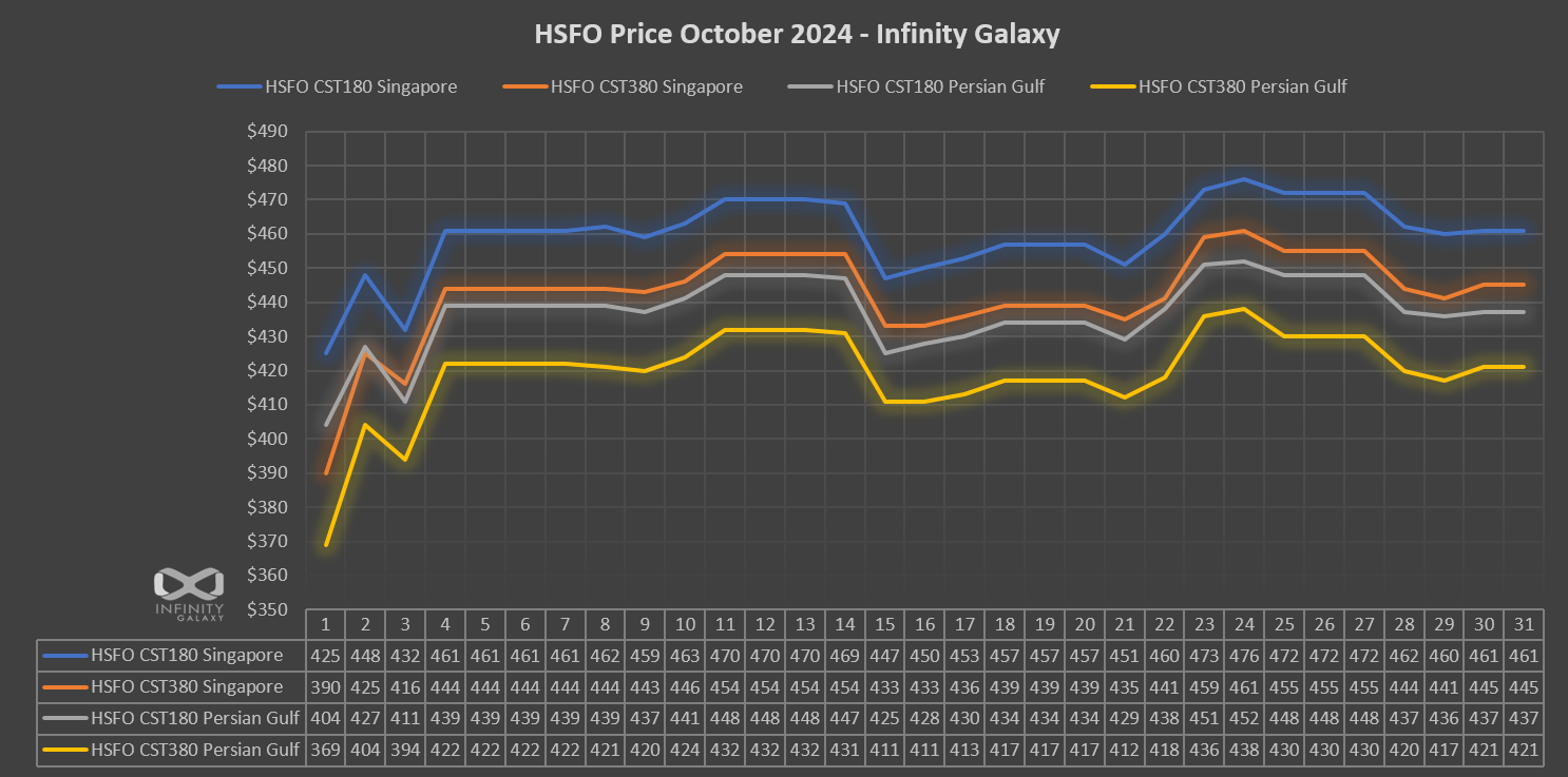 Crude Oil, HSFO and Bitumen Prices October 2024 | Infinity Galaxy