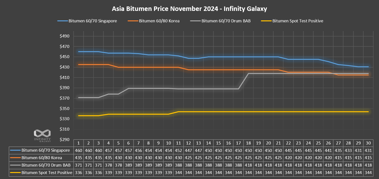 Crude Oil, HSFO and Bitumen Prices November 2024 | Infinity Galaxy