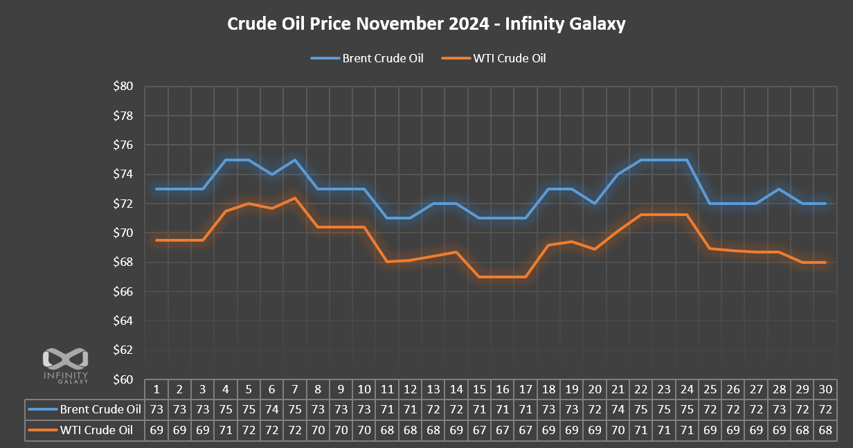 Crude Oil, HSFO and Bitumen Prices November 2024 | Infinity Galaxy