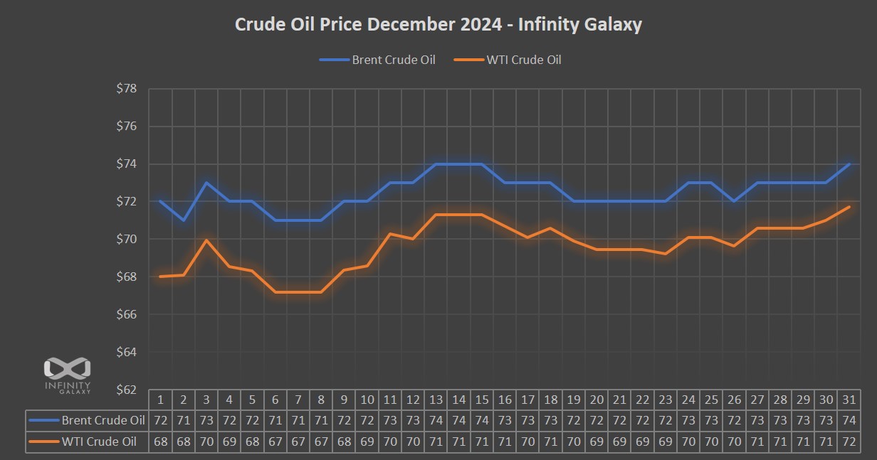 Crude Oil, HSFO and Bitumen Prices December 2024 | Infinity Galaxy