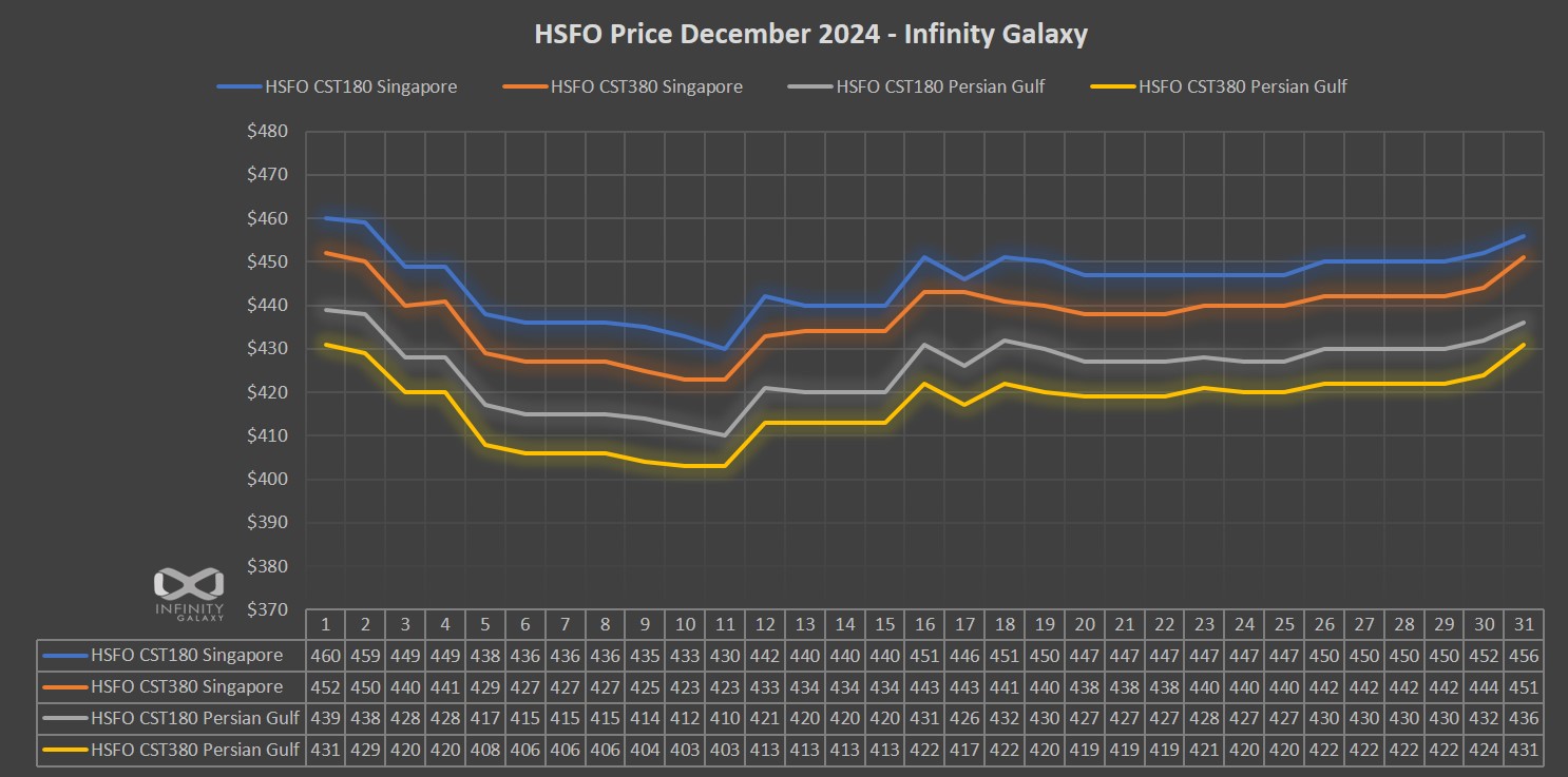 Crude Oil, HSFO and Bitumen Prices December 2024 | Infinity Galaxy